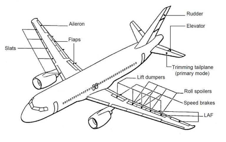 Airbus A320 Flight Controls | Fly-by-Wire System Explained (ELAC, SEC ...